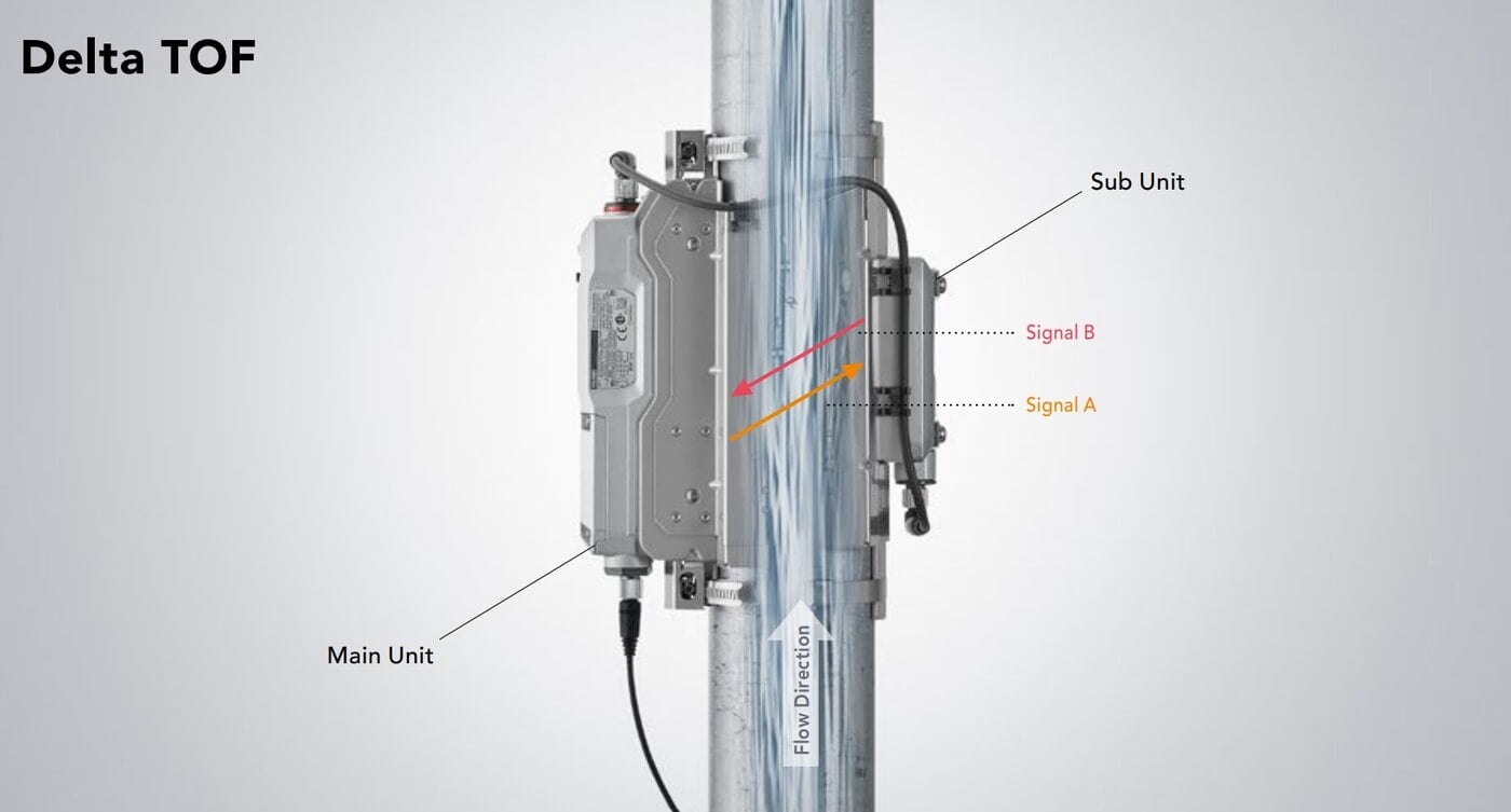 Keyence FD-R Series Clamp On Ultrasonic Water Flow Meter