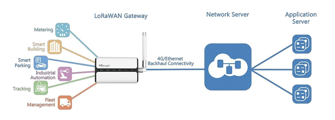 Milesight UG65 lorawan gateway